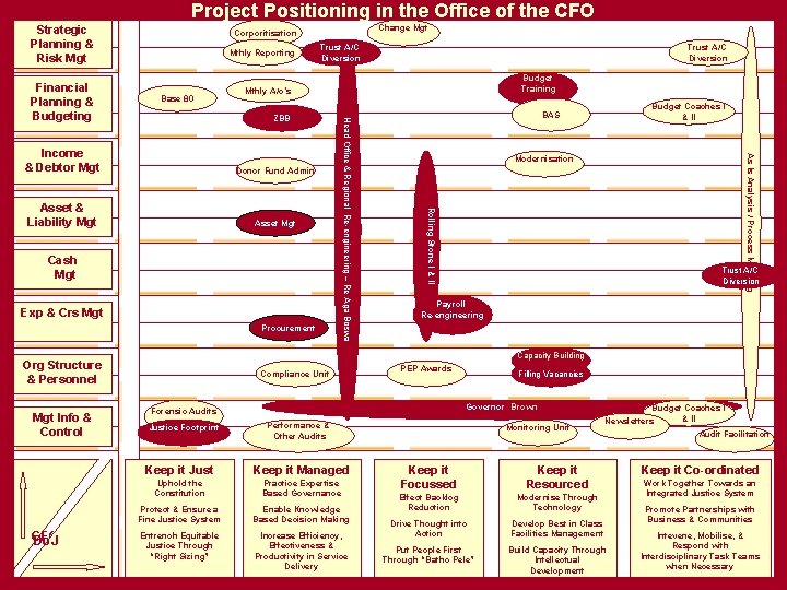 Project Positioning in the Office of the CFO