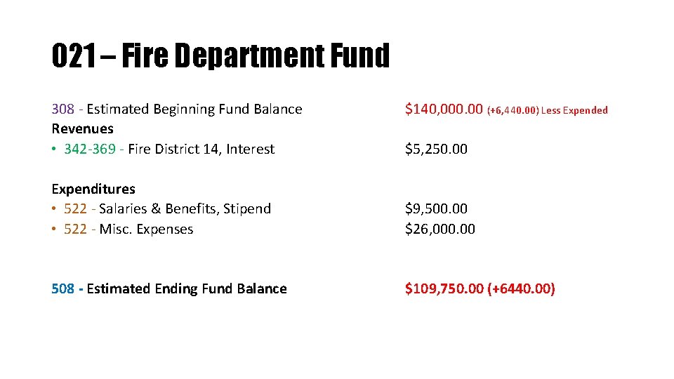 2020 FINAL Budget Proposal Report Key 308 Beginning