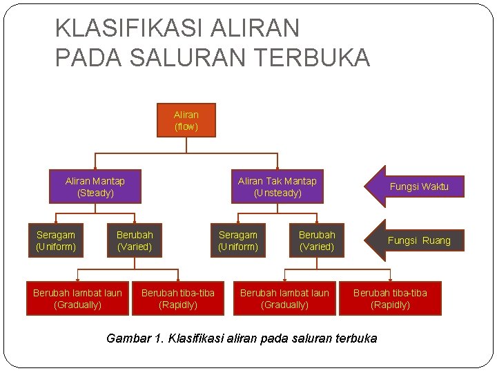 HIDRODINAMIKA JENIS ALIRAN I Berdasarkan angka Reynold kekentalan