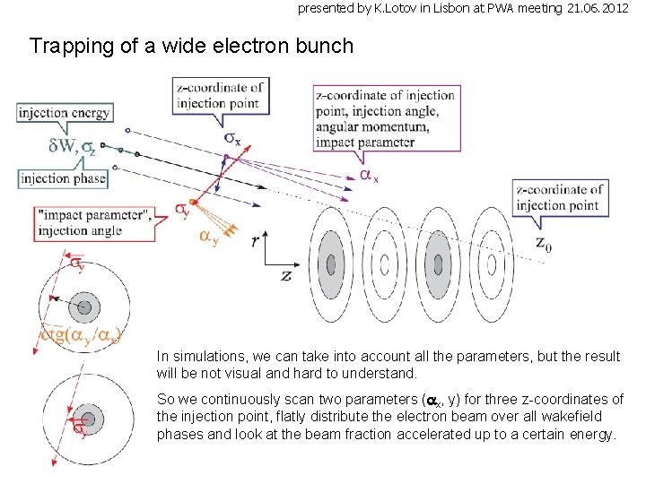 Side injection of electrons Konstantin Lotov Budker Institute