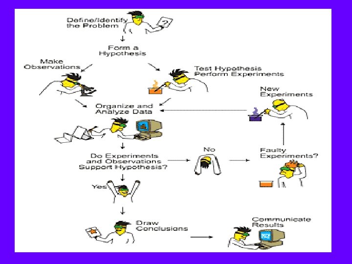 Scientific Method How do scientists solve problems What