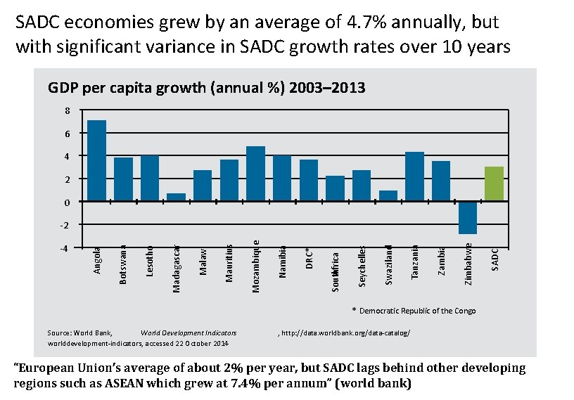 International countries vs SADC economic Development context overview