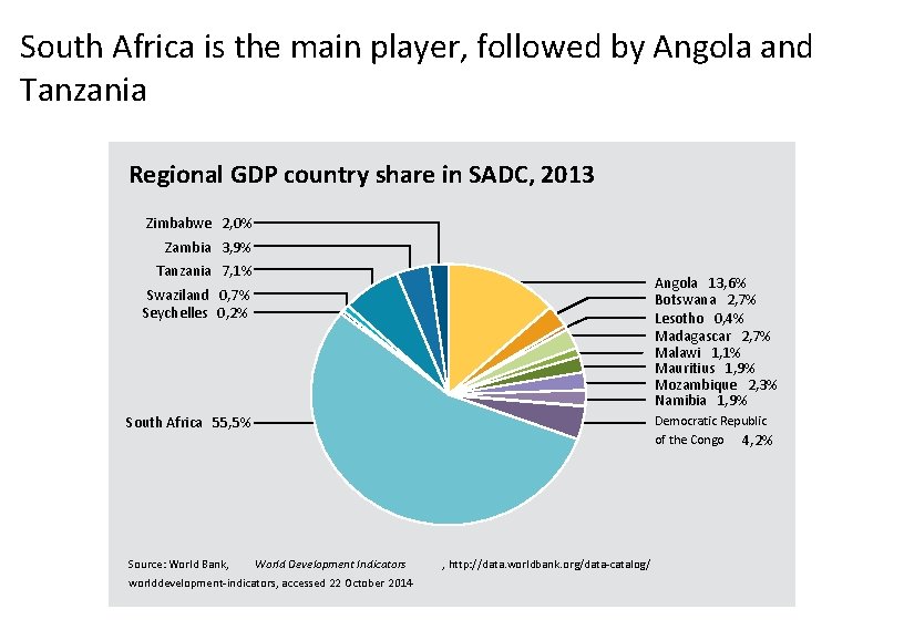 International countries vs SADC economic Development context overview