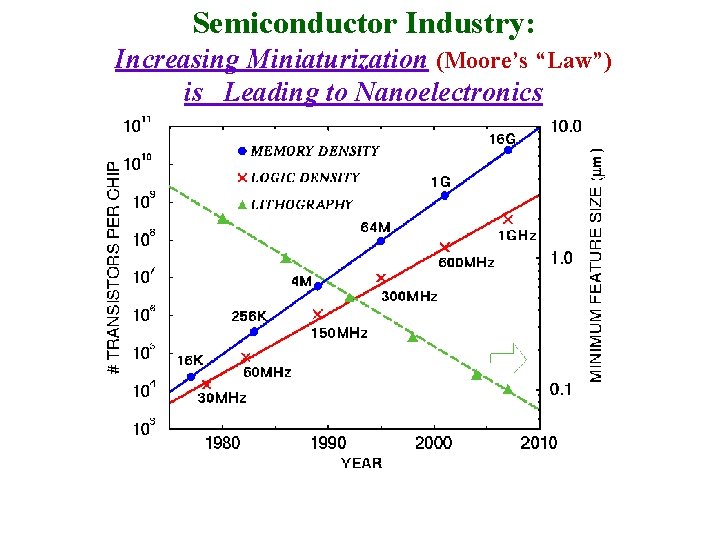 Semiconductor Industry Increasing Miniaturization Moores Law is Leading