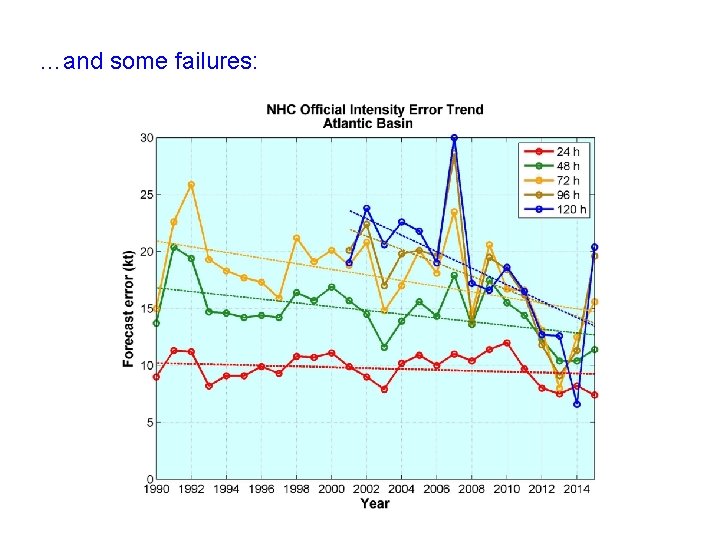 Predictability of Tropical Cyclone Intensity Kerry Emanuel Lorenz