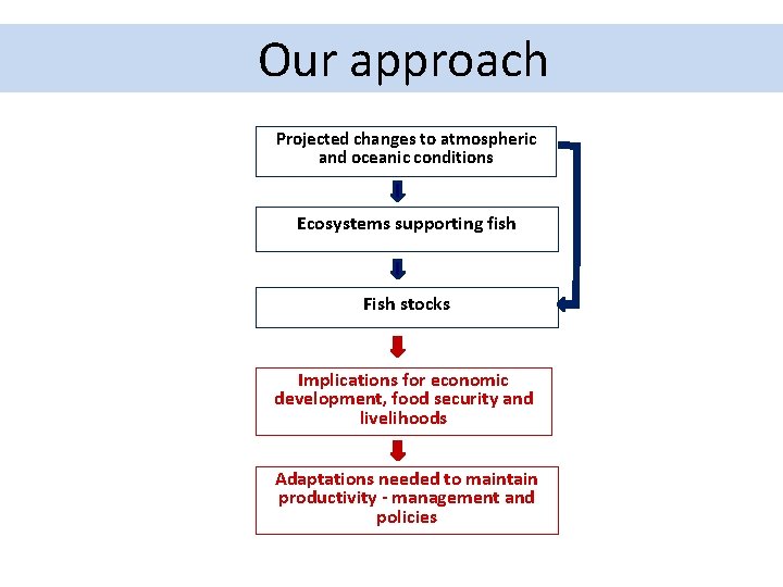 Introduction to the climate change session Johann Bell