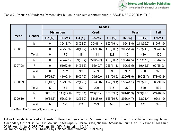 Table 2 Results of Students Percent distribution in