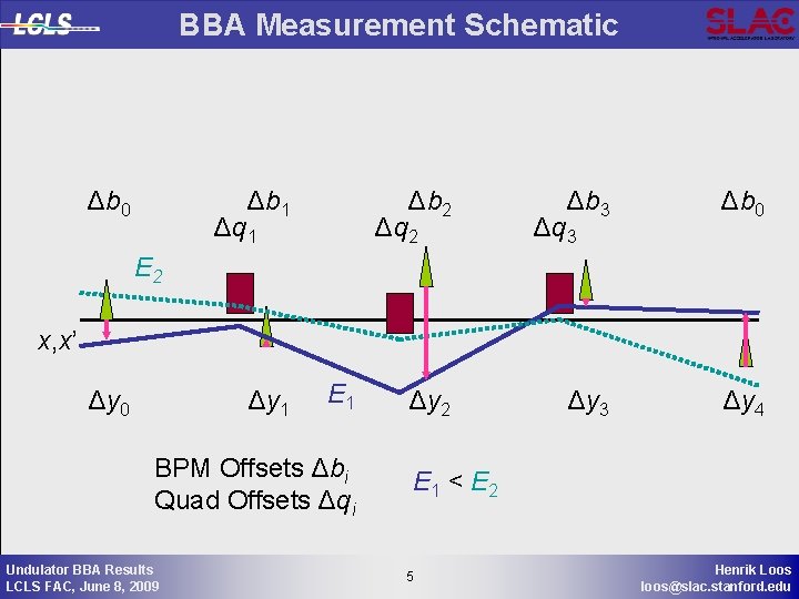 BeamBased Alignment Results Henrik Loos for the LCLS