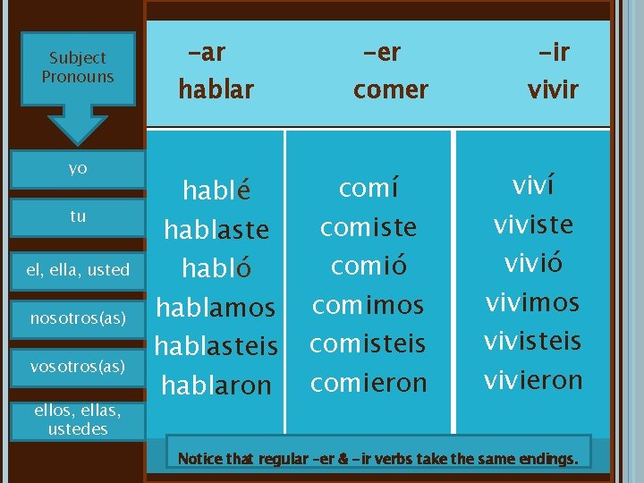 UNIDAD 1 ETAPA 1 PRETERITE VERBS Spanish 2