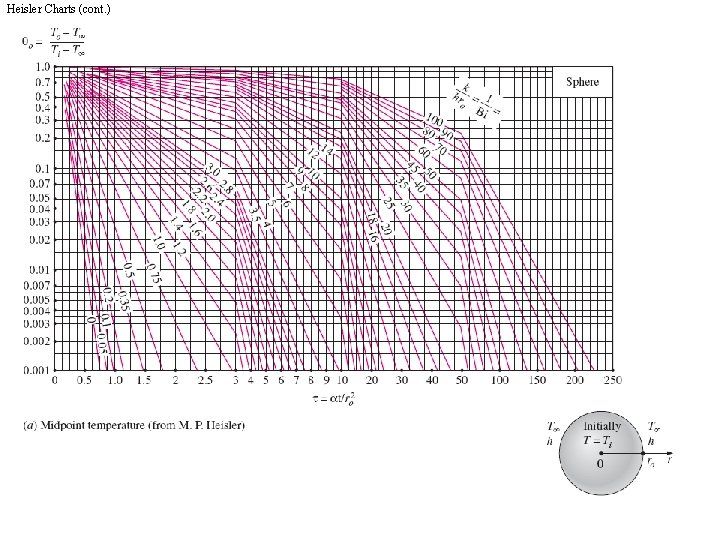 Transient Conduction Spatial Effects and the Role of