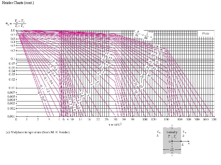 Transient Conduction Spatial Effects and the Role of