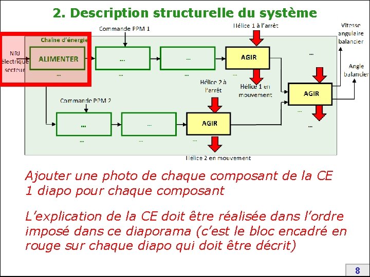 Analyse structurelle et modlisation en schma bloc fonctionnel