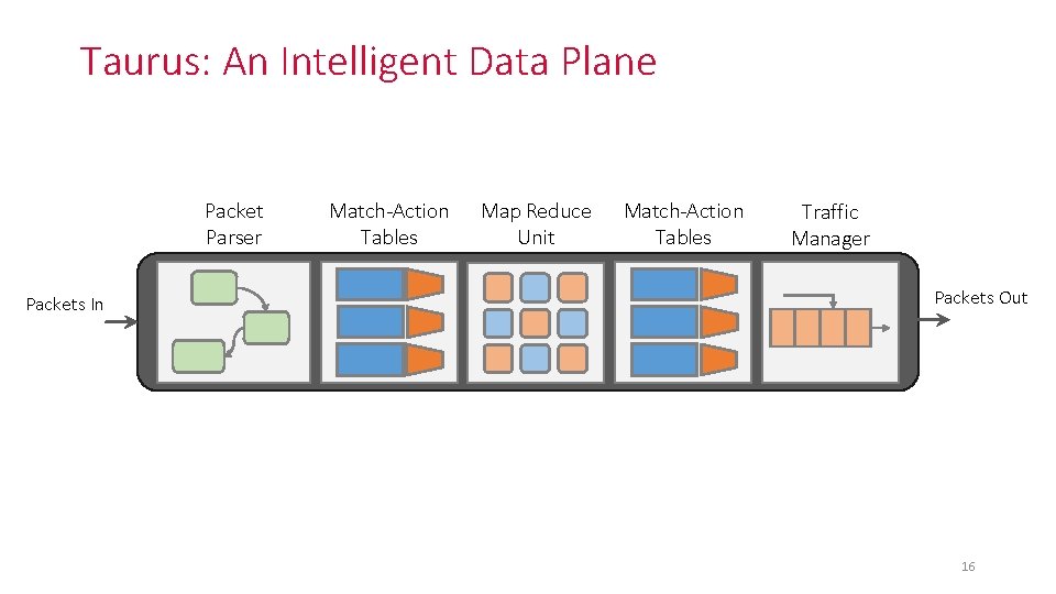 Taurus An Intelligent Data Plane Alexander Rucker Tushar