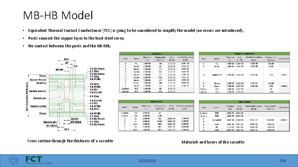 Thermal analysis and testing of the electronical package