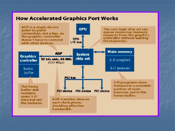 Examples of Bus Standards PCI AGP Overview n