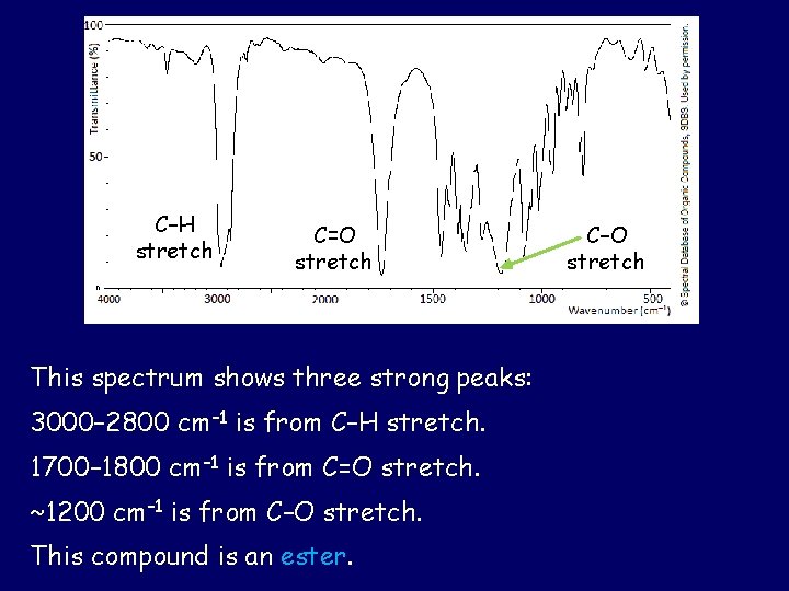 Understanding infrared spectroscopy Spectroscopy Atoms molecules and ions
