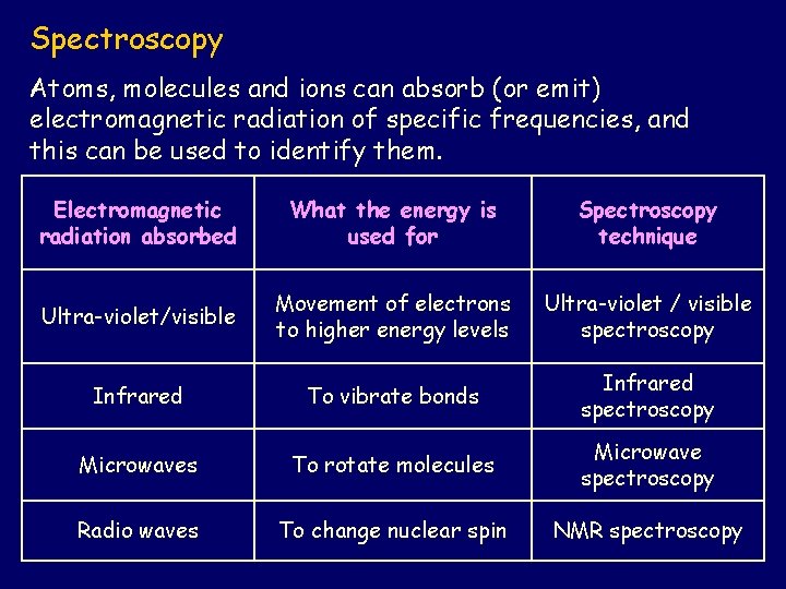 Understanding infrared spectroscopy Spectroscopy Atoms molecules and ions