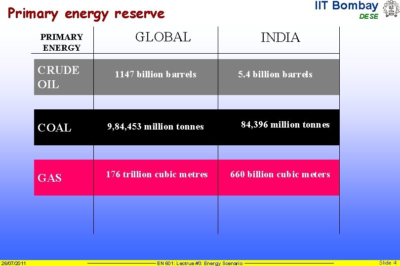 IIT Bombay DESE Introduction to global energy crisis