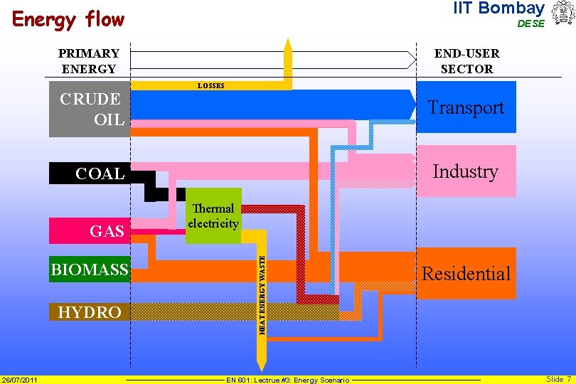 IIT Bombay DESE Introduction to global energy crisis