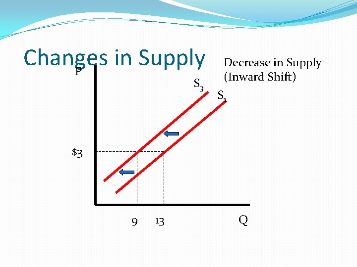 Supply What are demand and supply and how