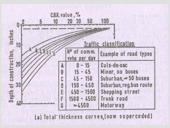 TRANSPORTATION ENGINEERING II CALIFORNIA BEARING RATIO CBR METHOD