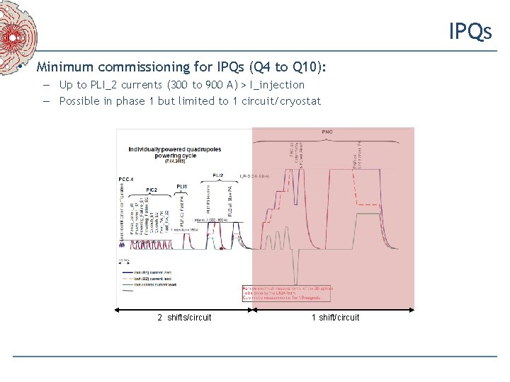 Interleaved HW and Beam Commissioning G Arduini M