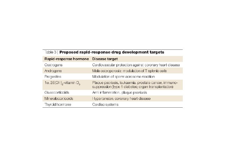 Steroid hormones Corticosteroid Glucocorticoids diffuse into the cell