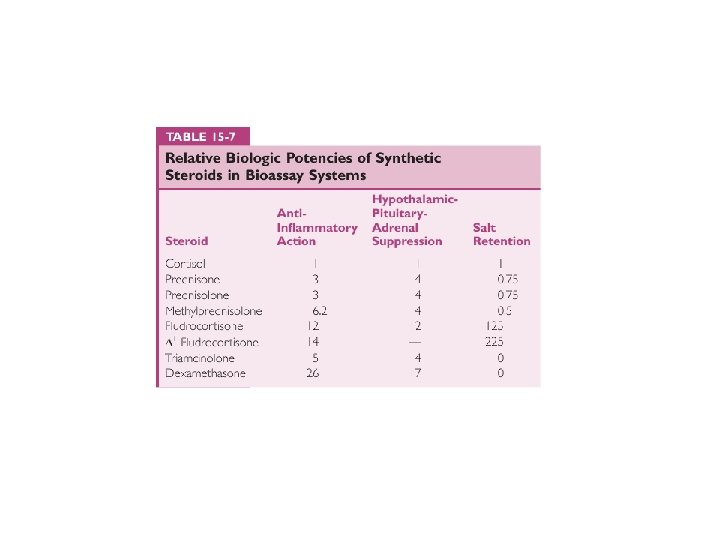 Steroid hormones Corticosteroid Glucocorticoids diffuse into the cell