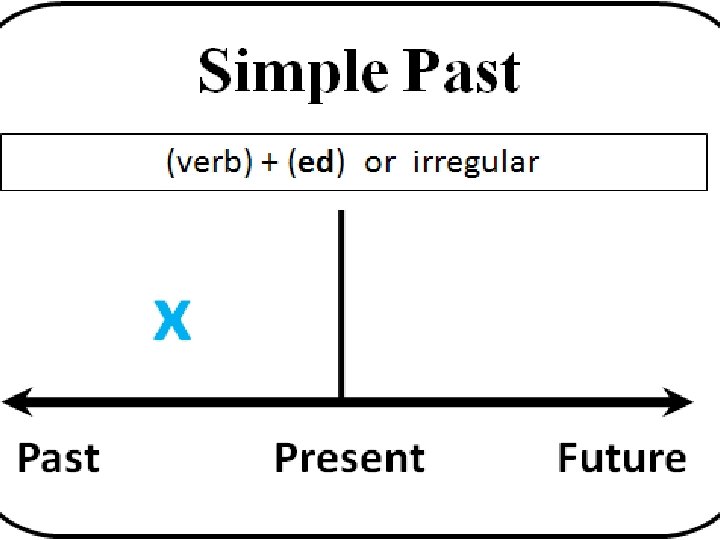 Learn English with the grammar slides Simple Past