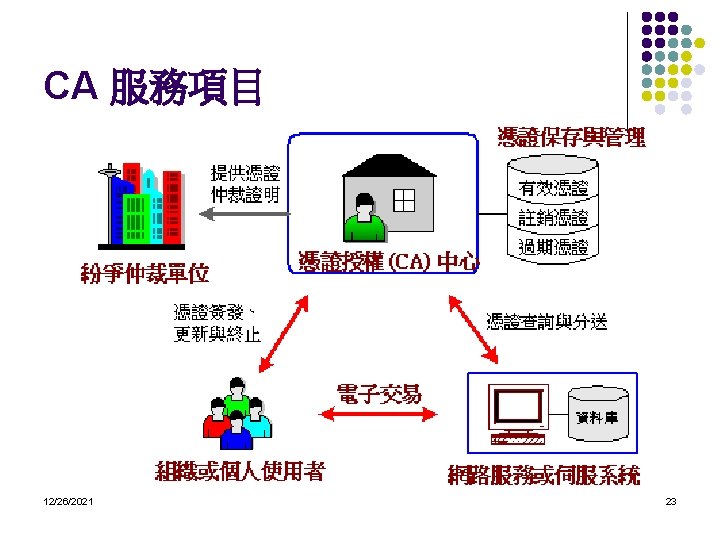 Outline l l l Digital Signature Digital Certificate