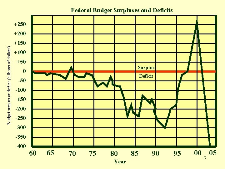 Chapter 23 Practice Quiz Tutorial Federal Deficits Surpluses