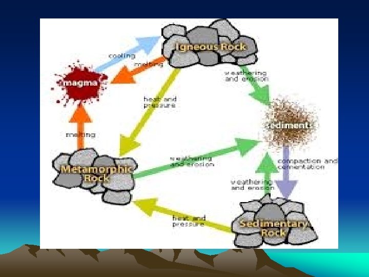 The Earths surface is covered in sedimentary rock