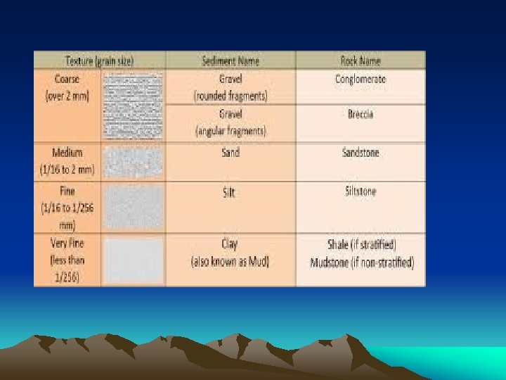 The Earths surface is covered in sedimentary rock