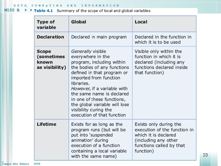 Outline Unit 9 Managing complexity through modularity 1