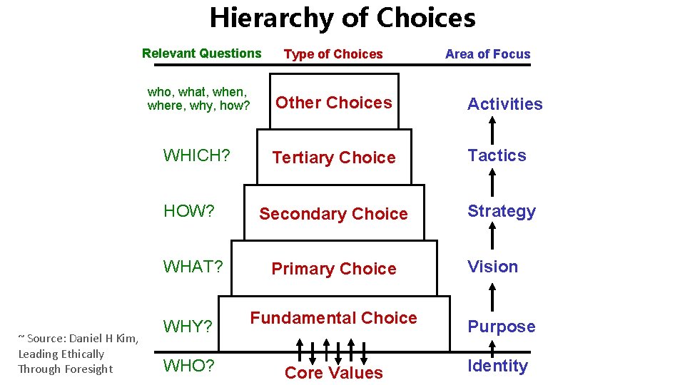 Core Values IDLE DREAMS Choose Purpose VISION Formalise