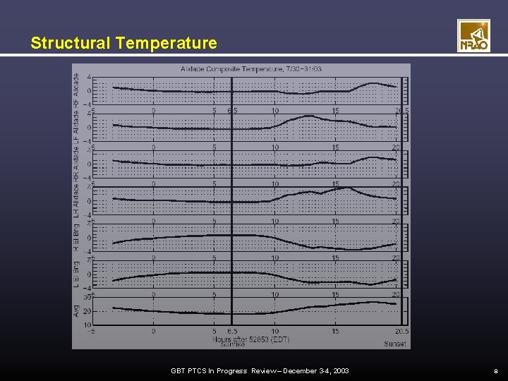 Instrumentation K Constantikes GBT PTCS In Progress Review