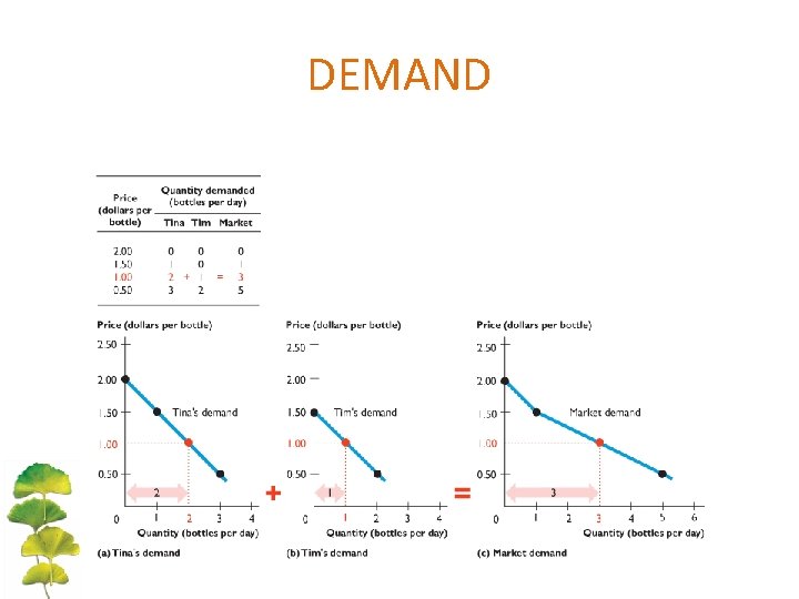 Chapter 2 Supply and Demand DEMAND Quantity demanded