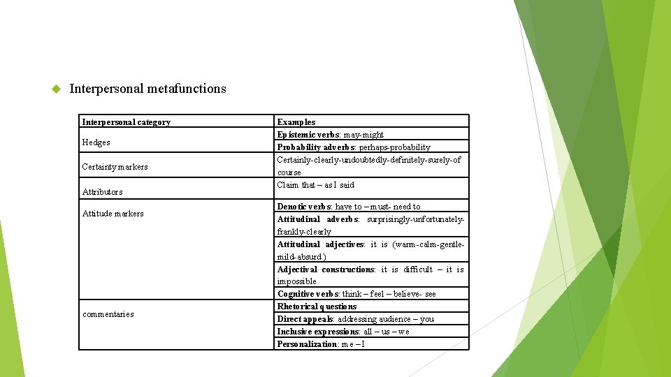 Textual Metadiscourse Markers Textual category Examples Logical markers