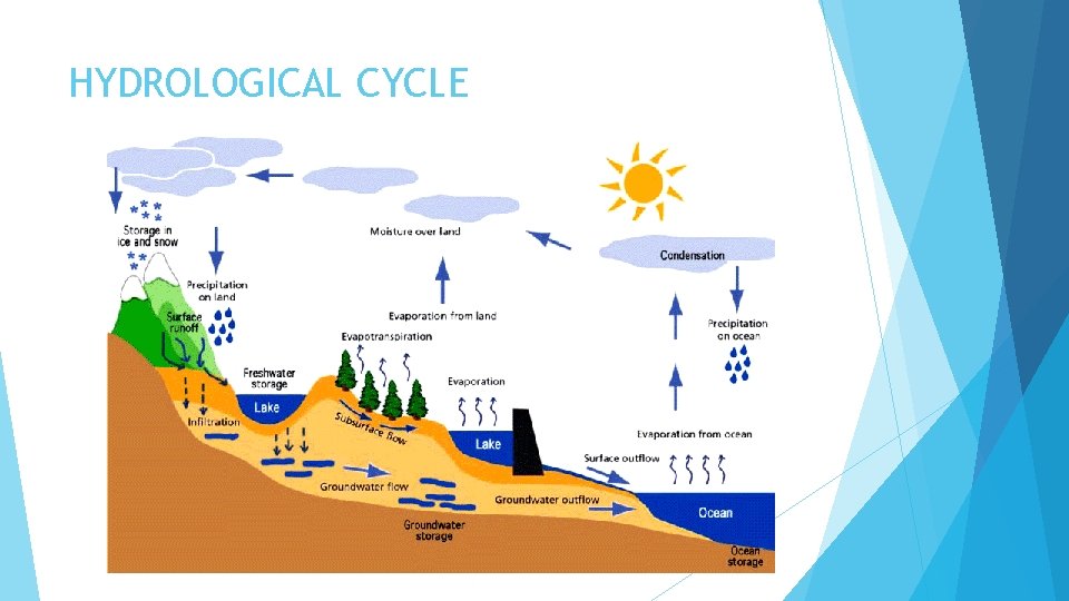 ENGINEERING HYDROLOGY CE332 LECTURE 1 REFERENCE BOOKS Awan