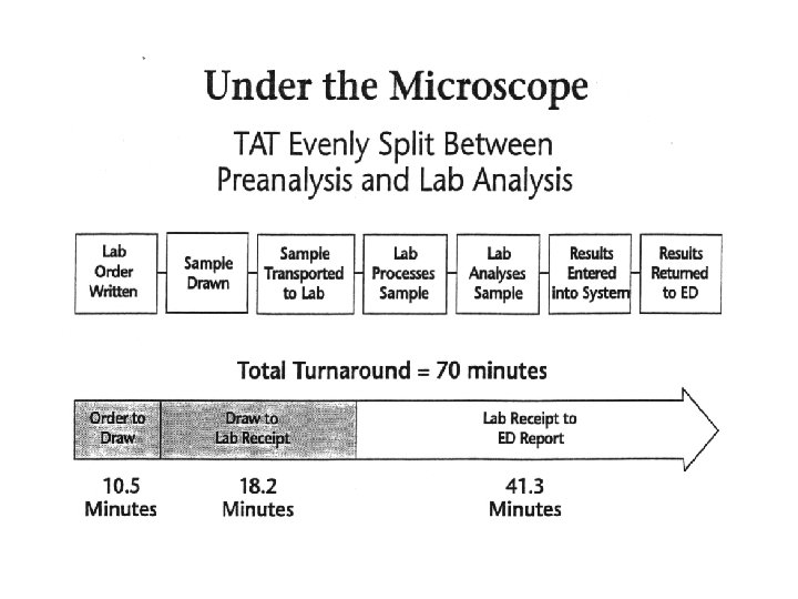 Process Analysis A Tool to Improve Patient Care