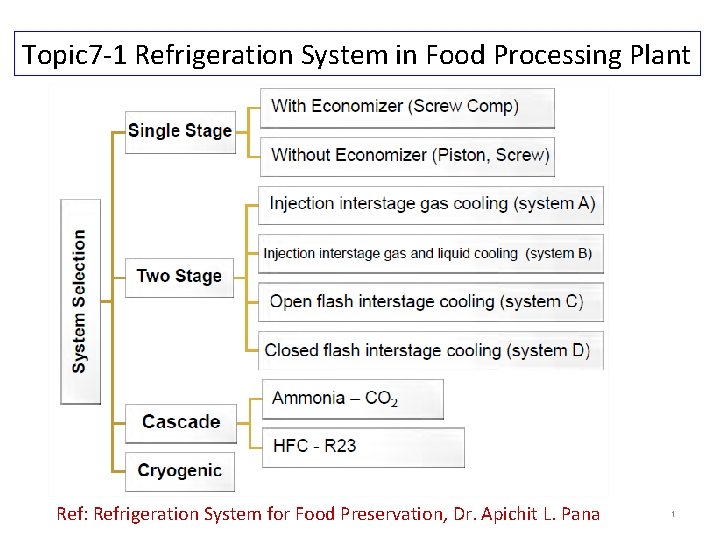 Topic 7 1 Refrigeration System in Food Processing
