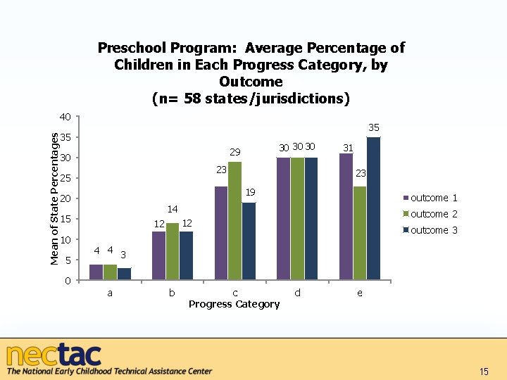 Trends in Child Outcomes C3 B7 and Family
