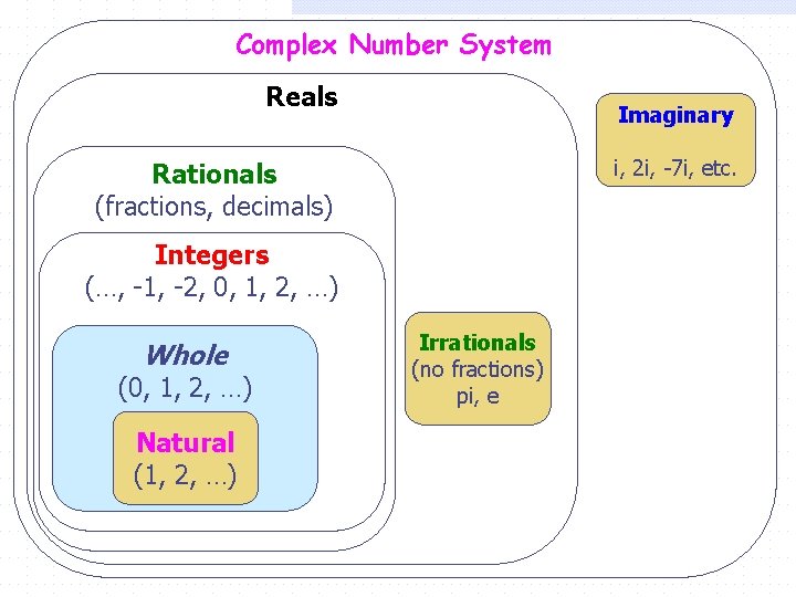 Complex Numbers Any number in form abi where