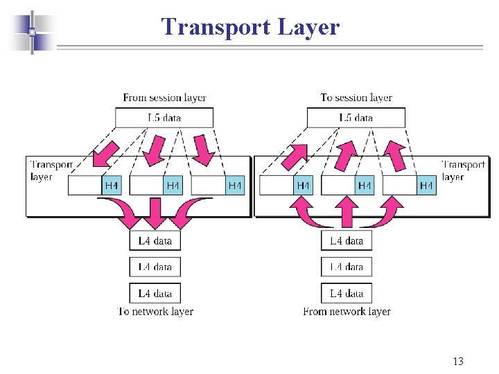 Lecture 3 Objectives The OSI Model Layers In