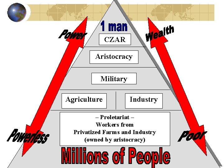 Animal Farm Russian Revolution A Historical Backdrop Monarchy