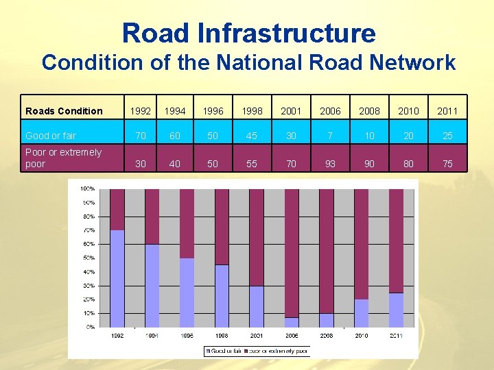 Republic of Moldova Road Infrastructure Road infrastructure Road