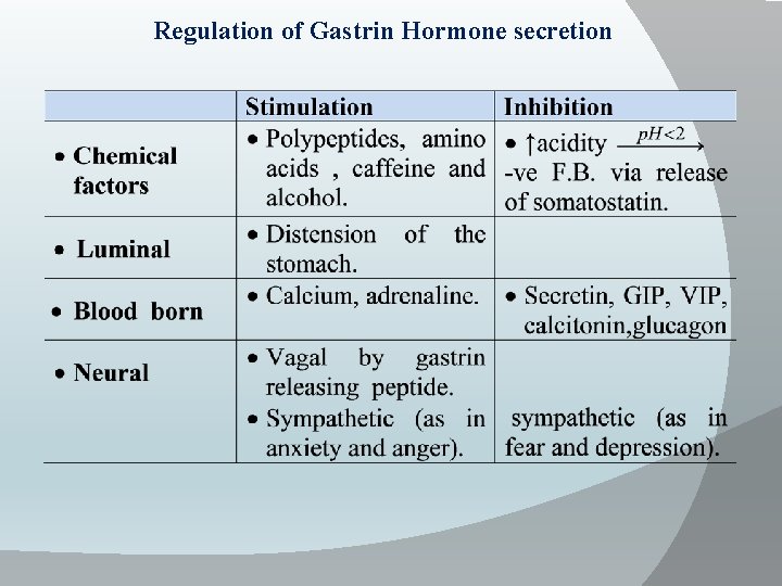 3 GASTRIC SECRETION Prof Sherif W Mansour Physiology