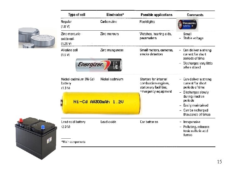 1 2 Simple circuit Components Power Source Conductor