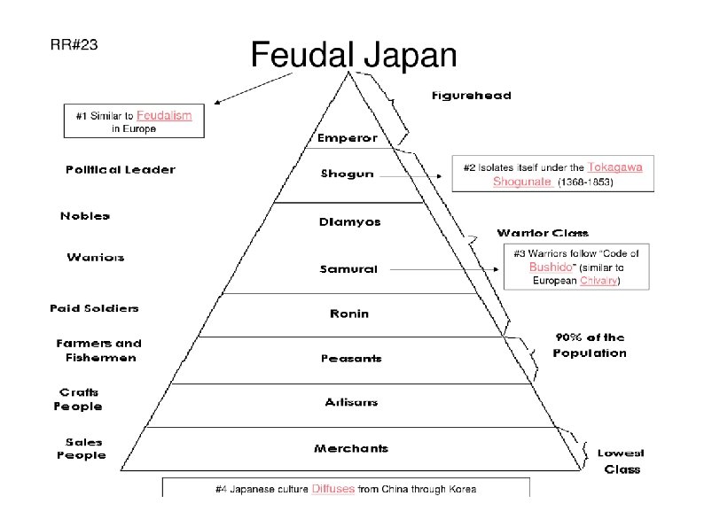 Key Terms Japan and Feudalism 1 Archipelago Shogun