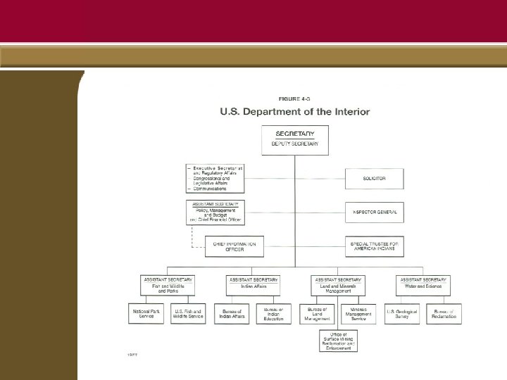 BIA Today An Organizational Overview Mike Smith Deputy